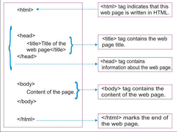 Htmlhyper Text Markup Language Tutoriallearn Htmlhtml For Beginners 3574